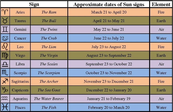 Zodiac Basics | Aquarian Signs